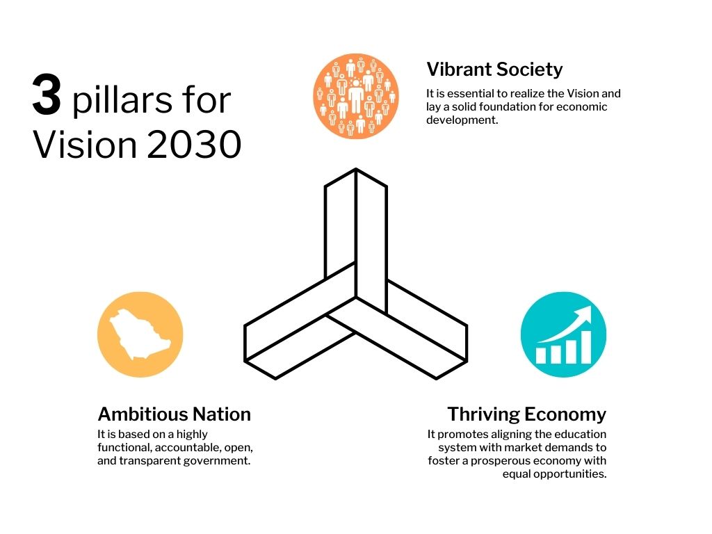 Saudi Vision 2030 Plan: Overview and Key Challenges
