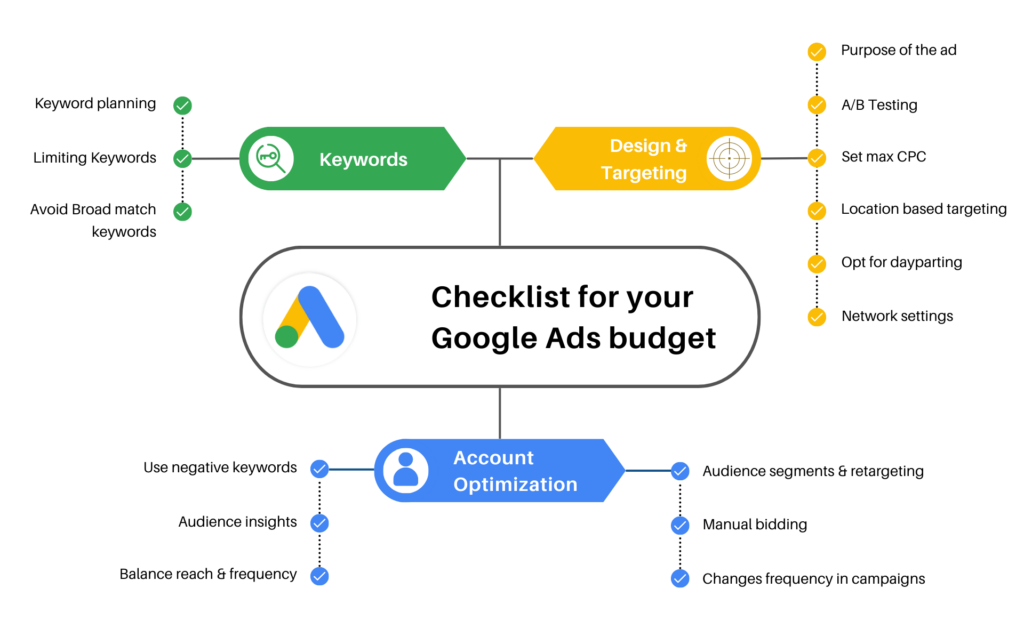 What is Google Ads? Optimization Guide: Budget & Audience